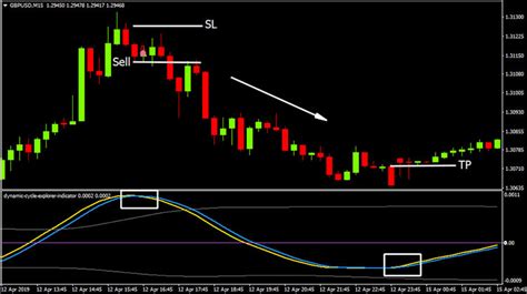 Dynamic Cycle Explorer Indicator ਫਰਕਸ ਵਕ ਵਪਰ