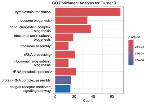 Gene Ontology Go And Data Integration For Scrna Seq Bioinformatics Documentation