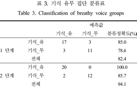 Significant Parameters Of Mdvp And Statistics Download Table