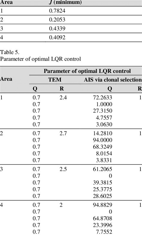 Pi Value Of Optimal Lqr Control Using Ais Via Clonal Selection Download Table