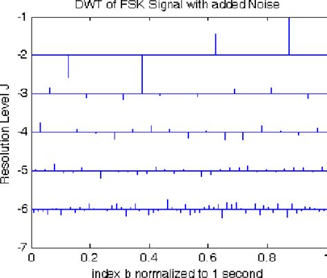 Figure 3 From Application Of A Wavelet Based Receiver For The Coherent Detection Of Fsk Signals