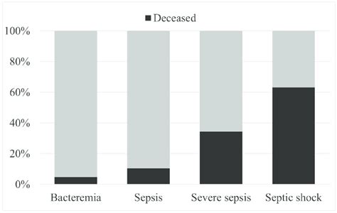 Severity Of Sepsis In Relation To Mortality Rate Download Scientific Diagram