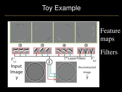 Ppt Deconvolutional Networks Powerpoint Presentation Free Download