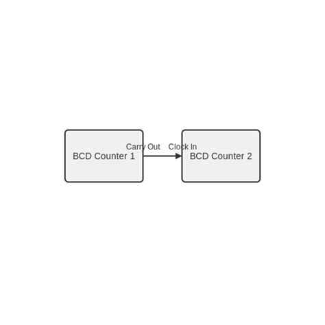 Bcd Counter Circuit Tutorials On Electronics Next Electronics
