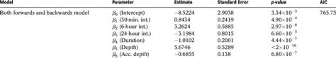 Estimated Parameter Values Standard Error P Values And Akaike Download Scientific Diagram