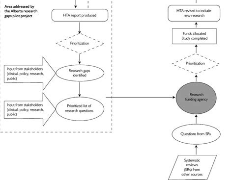 Flow Diagram Of The Conceptual Framework For The Feedback Loop
