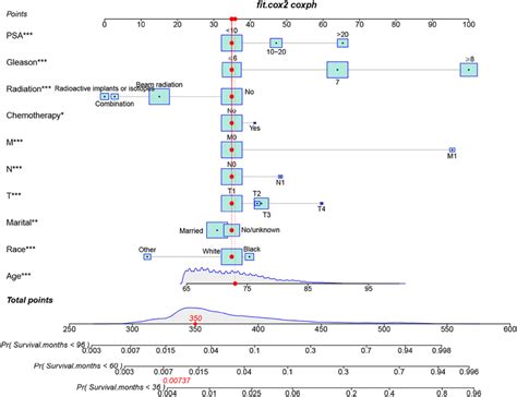 The Nomogram For Predicting 3 5 8 Year Css In Elderly Pc Patients