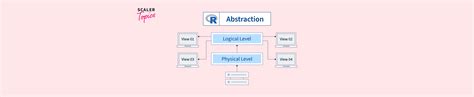Abstraction In R Programming Scaler Topics