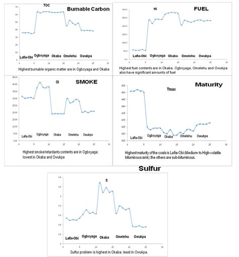 Interpretation Of Rock Eval Pyrolysis Data Shows That The Okaba Coal