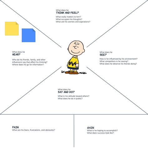 Empathy Map Explained Plus Template Artofit