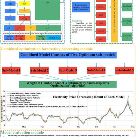 The Flowchart Of Hybrid Forecasting System Download Scientific Diagram
