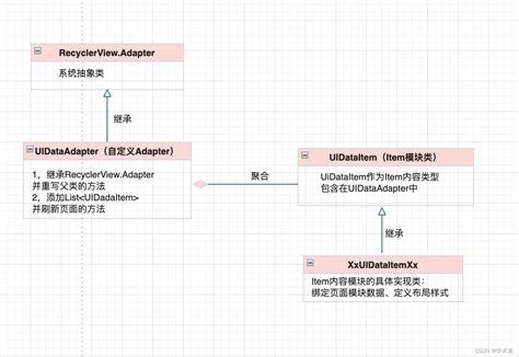 多人协作recyclerview列表模块新架构设计recyclerview架构图 Csdn博客