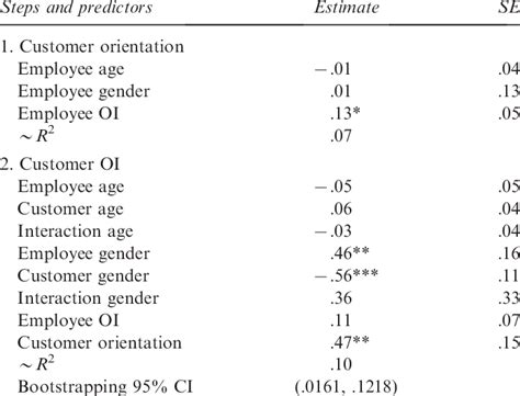 Hypothesis 2 Results Of Multilevel Mediation Analysis Download Table