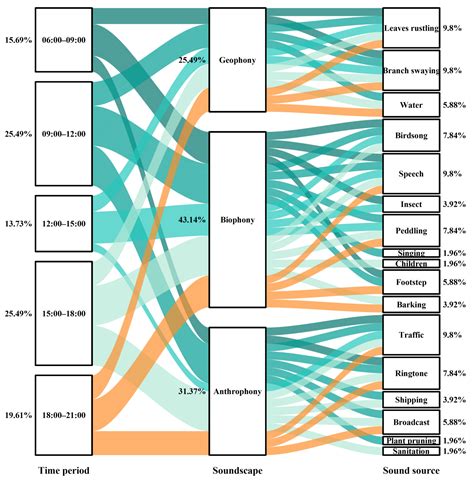 How Should Soundscape Optimization From Perceived Soundscape Elements In Urban Forests By The