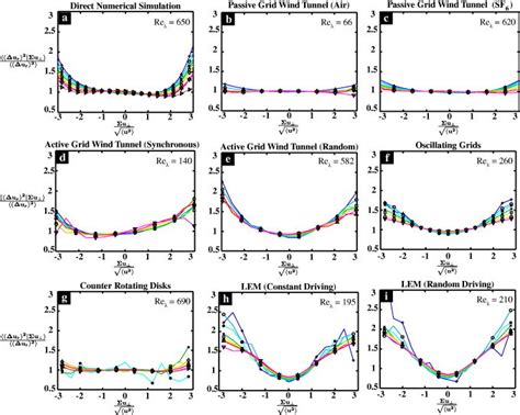 The Eulerian Second Order Longitudinal Structure Functions Are Download Scientific Diagram