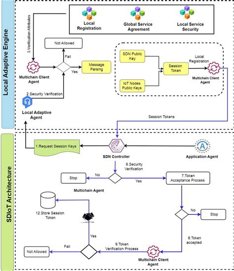 Workflow Of Session Token Generation Download Scientific Diagram
