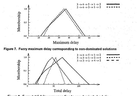 Figure 7 From Formulation Of Fuzzy Flowshop Scheduling Problems With