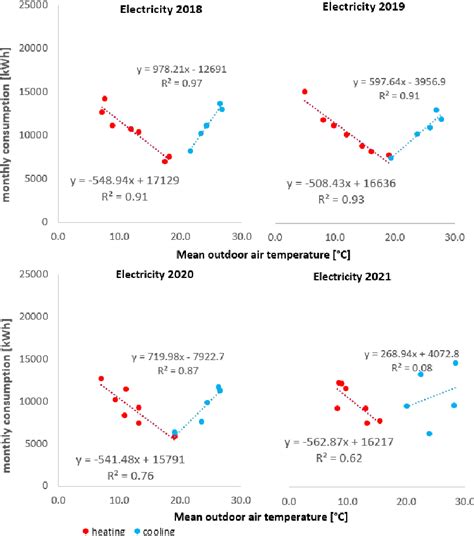 figure 4 from application of energy signature method to analyze the energy consumption patterns