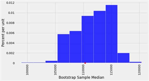2 The Bootstrap — Fundamentals Of Data Science