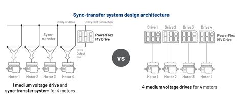 Cut Energy Costs With Mv Drives Sync Transfer Control Rockwell