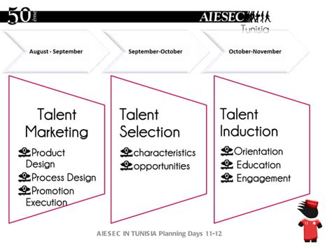 National Recruitment Campaign Of Aiesec In Tunisia Ppt