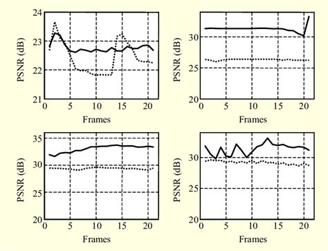 Snr Performance Comparison Each Graph Corresponds With Video Clip Download Scientific Diagram