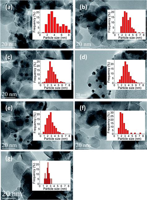 Au Based Bimetallic Catalysts How The Synergy Between Two Metals Affects Their Catalytic