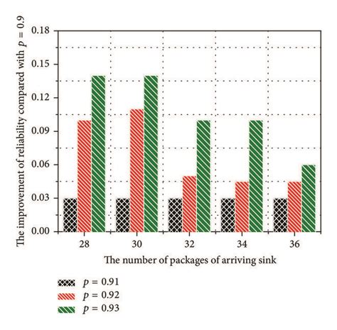 Improvement Of Network Reliability When The Same Data Amount Reaches Download Scientific