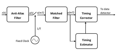 11 Feedback Synchronization Structure Download Scientific Diagram