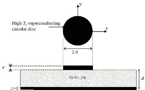 Figure 1 From A Rigorous Full Wave Analysis Of High Tc Superconducting Circular Disc Microstrip