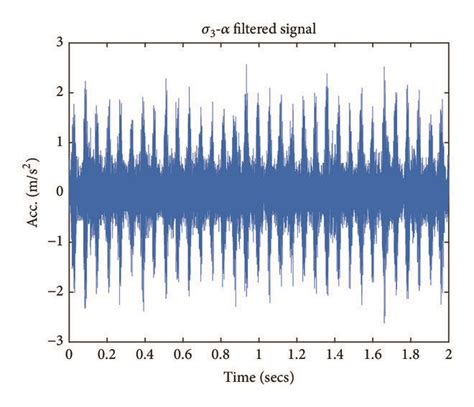 Spectrogram Of The Signal A Time Waveform Of The Signal B And Its