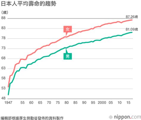 日本人平均壽命記錄刷新 Nippon