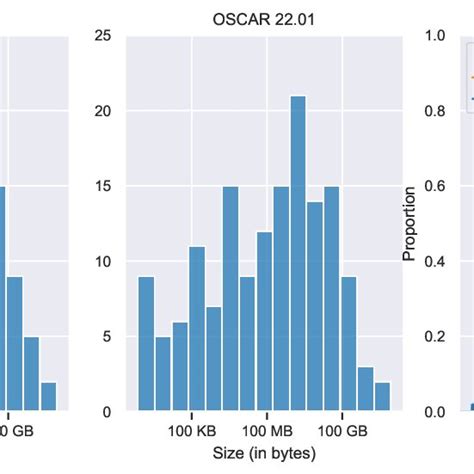 1 Corpus Size Distribution Between Oscar 21 09 And 22 01 Download Scientific Diagram