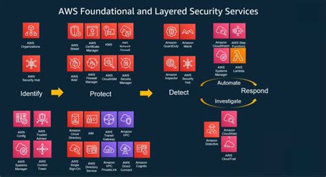 Ayah Abusidu On Linkedin Aws Solutionarchitect Awssecurity Security