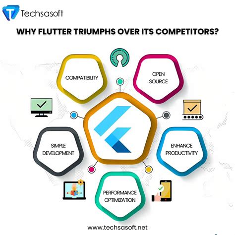 Techsasoft On Linkedin Flutter Mobiledevelopment Techsasoft