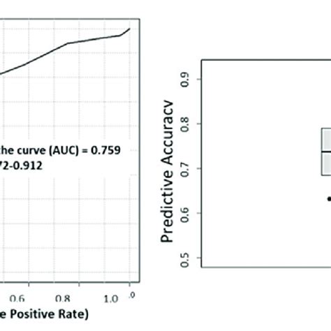 Multivariate Roc Curve Of Differentially Abundant Lipids Using A