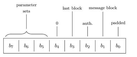 Domain Separation When Using The Tweakable Block Cipher Download