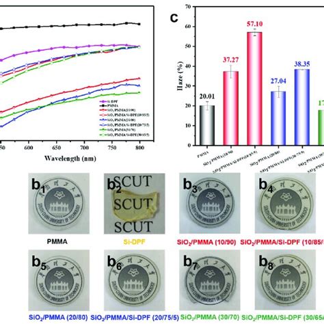 A Transmittance Spectra Of Pmma Matrix Si Dpf And Sio 2 Pmma Download Scientific Diagram