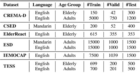 Cross Lingual Cross Age Group Adaptation For Low Resource Elderly Speech Emotion Recognition