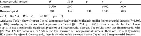 Regression Analysis Between Human Capital With Entrepreneurial Success