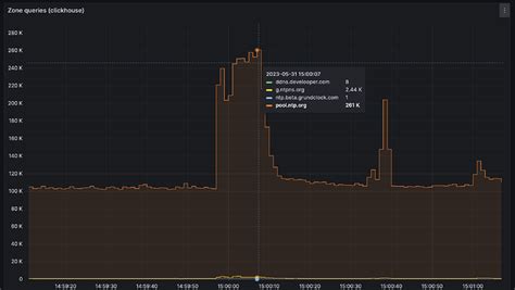 Load Feedback From The Ntp Servers To The Pool Infrastructure Pool