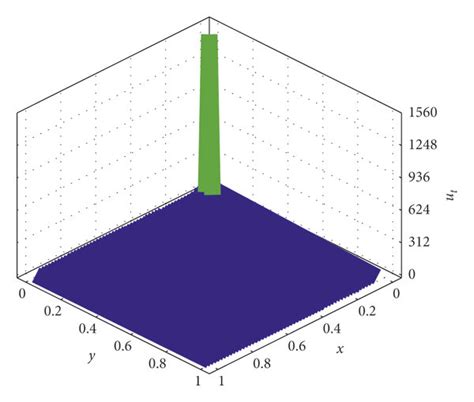 A The 3d Plot Of U And B The 3d Plot Of Ut When T T7∗ For The Download Scientific Diagram