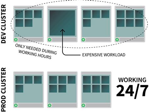 按需开关更省钱，这样的kubernetes集群谁不想要 知乎
