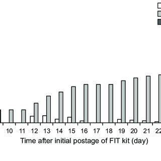 Distribution Of Sample Return Times And Cumulative Return Rates Over Download Scientific