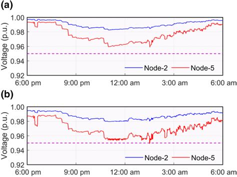 Voltage‐based Nonlinear Charging Voltages At Node‐2 And Node‐5 During