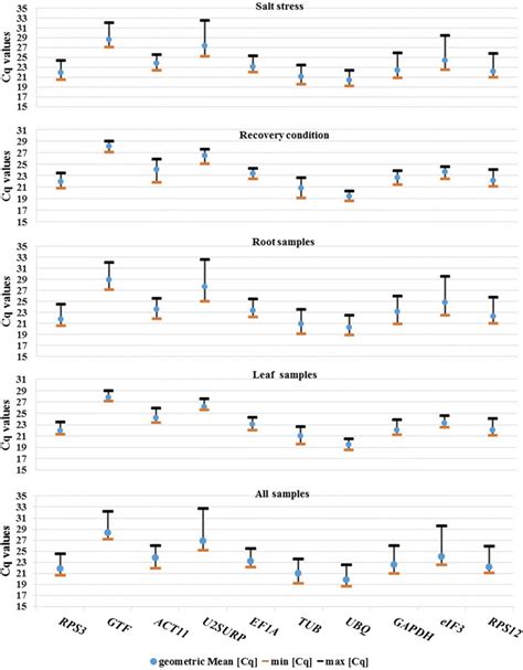 Box Plot Of Cq Values For The 10 Candidate Reference Genes Among All
