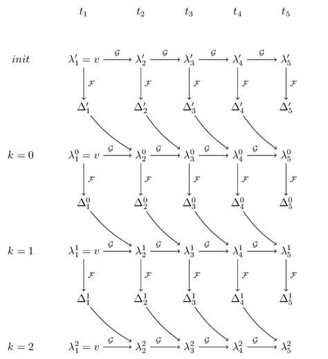 1 Computational Flow Of The Parareal Method Download Scientific Diagram