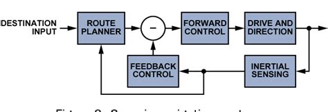 Figure 2 From Inertial Sensors Facilitate Autonomous Operation In