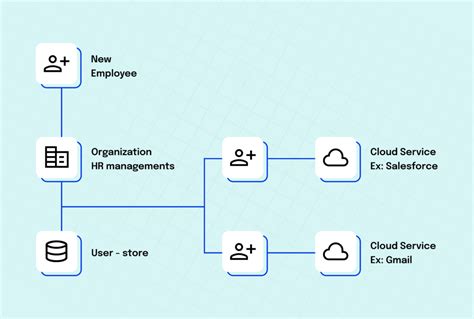 All You Need To Know About System For Cross Domain Identity Management