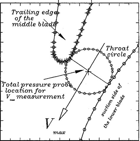 Trailing Edge Details And Throat Section Download Scientific Diagram Trailing Edge Details And Throat Section Download Scientific Diagram